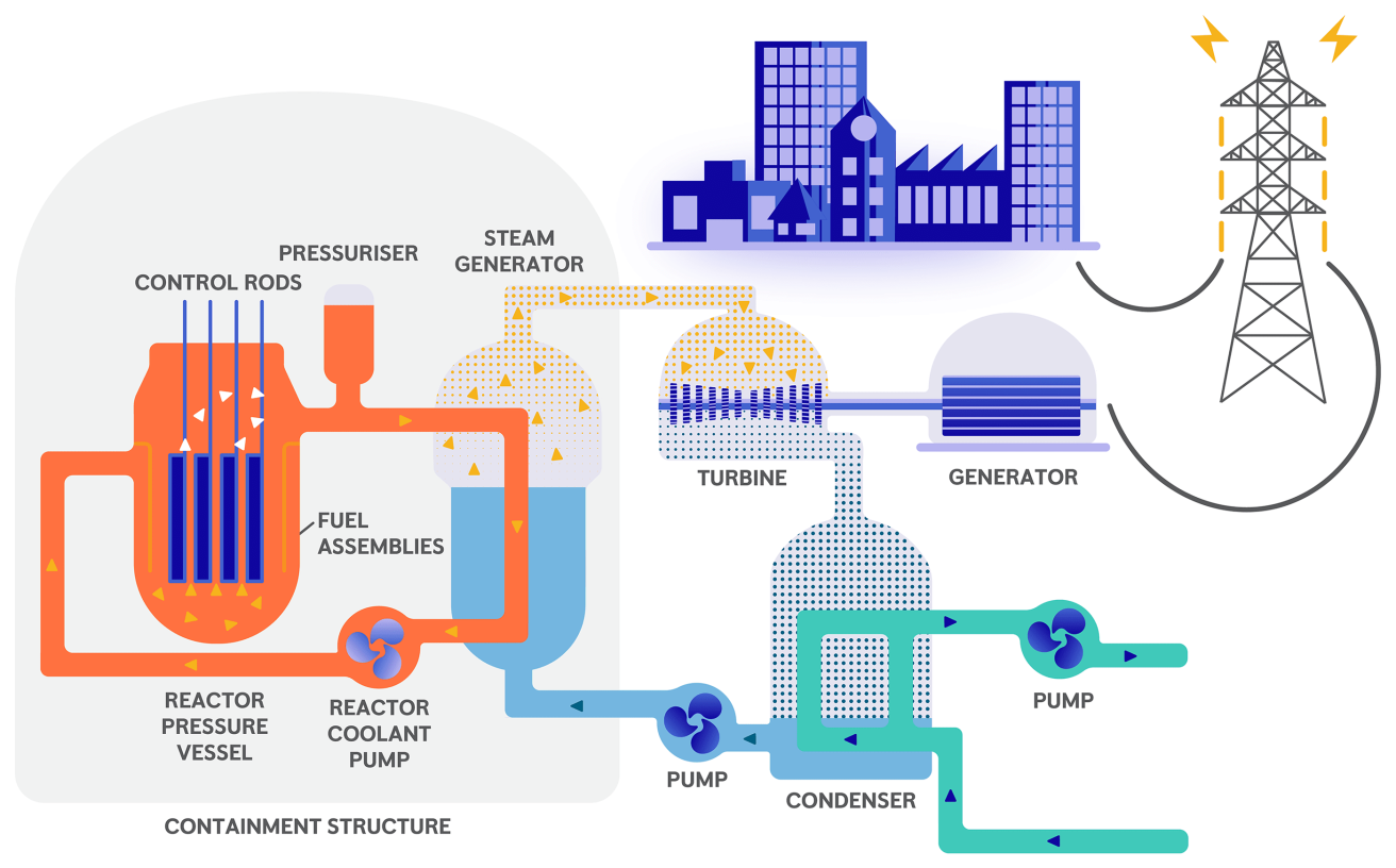 Our technology | Rolls-Royce SMR - Generic Design Assessment